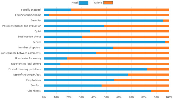 Airbnb Is Customers’ Choice: Empirical Findings from a Survey