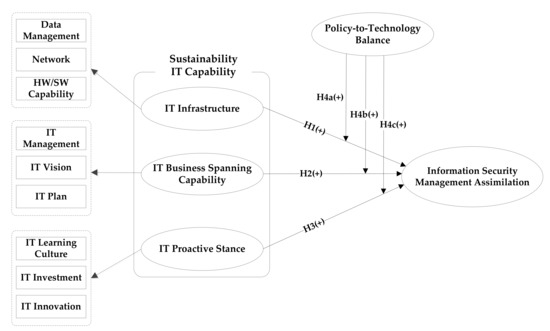 Sustainability | Free Full-Text | Impacts of Sustainable Information ...