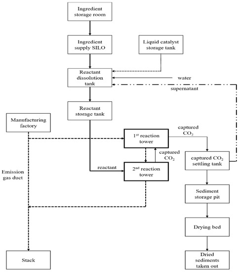 Sustainability | Free Full-Text | Economic Evaluation of Carbon Capture ...