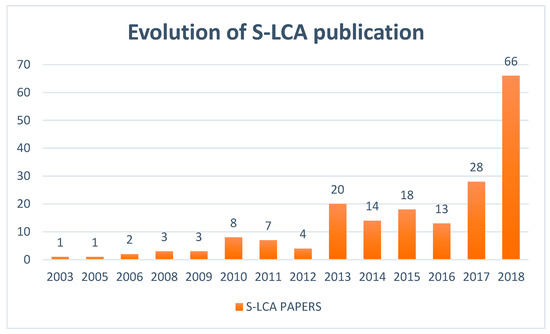 Social Life-Cycle Assessment: A Review by Bibliometric Analysis