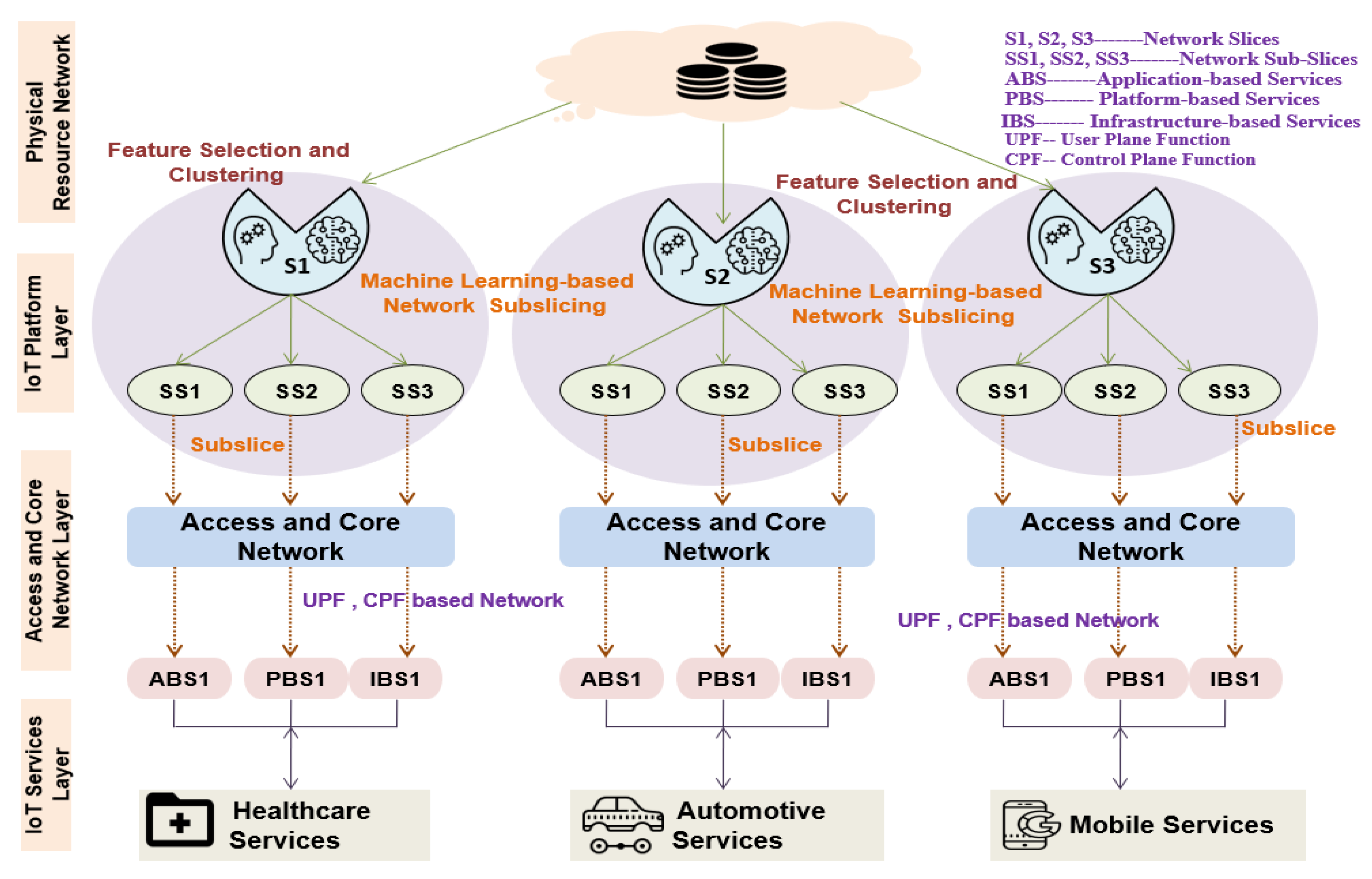 Machine Learning-Based Network Sub-Slicing Framework in a Sustainable ...