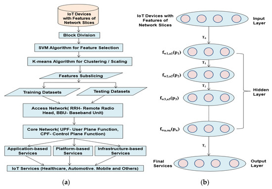Machine Learning-Based Network Sub-Slicing Framework in a Sustainable 5G Environment