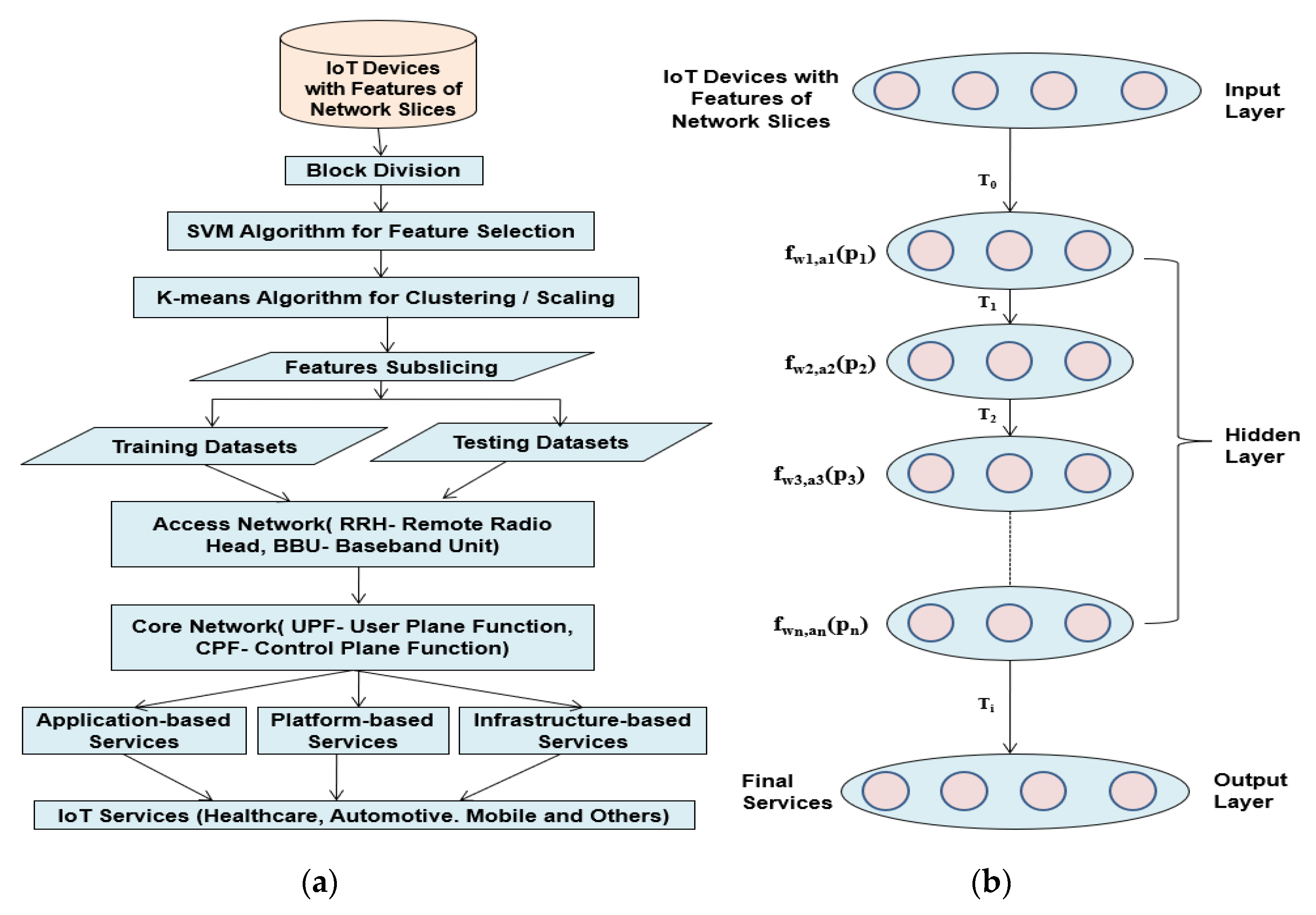 Machine Learning-Based Network Sub-Slicing Framework in a Sustainable 5G Environment