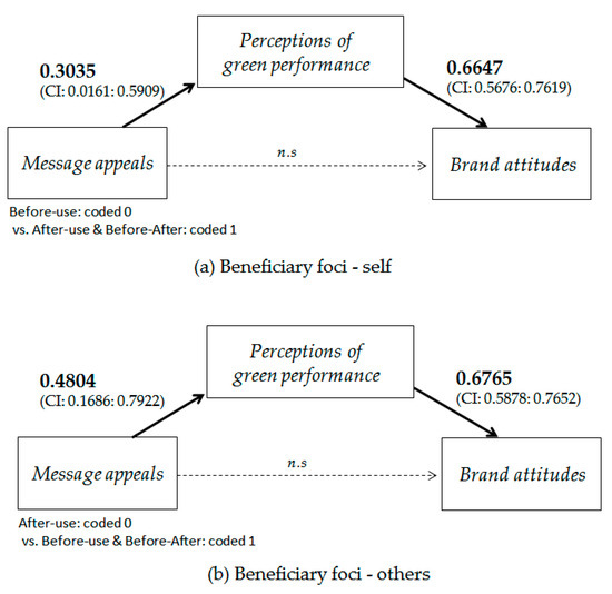 Beneficiary Foci Types and Performance Appeals in Green Advertising