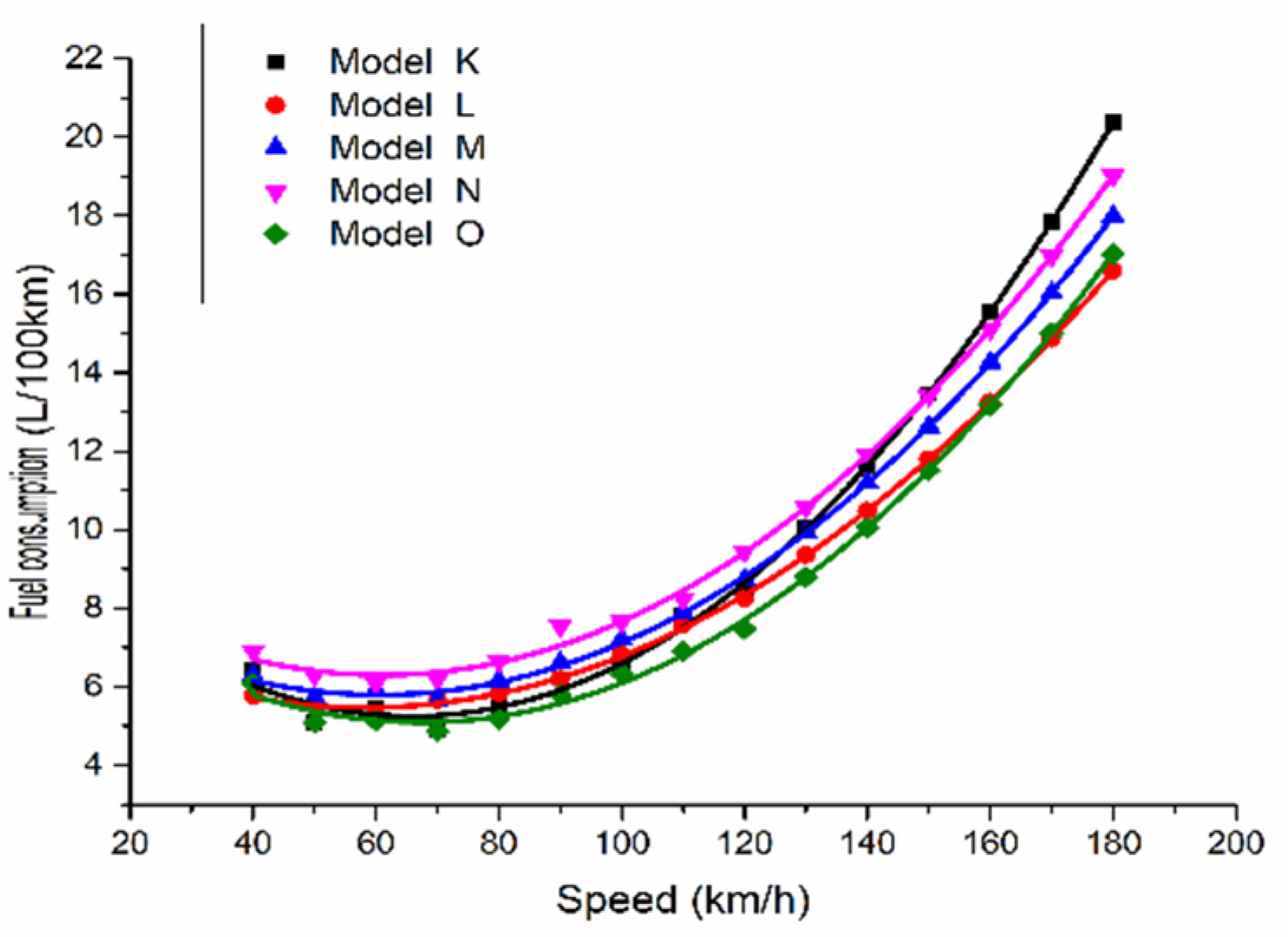 Study on a Prediction Model of Superhighway Fuel Consumption Based on ...
