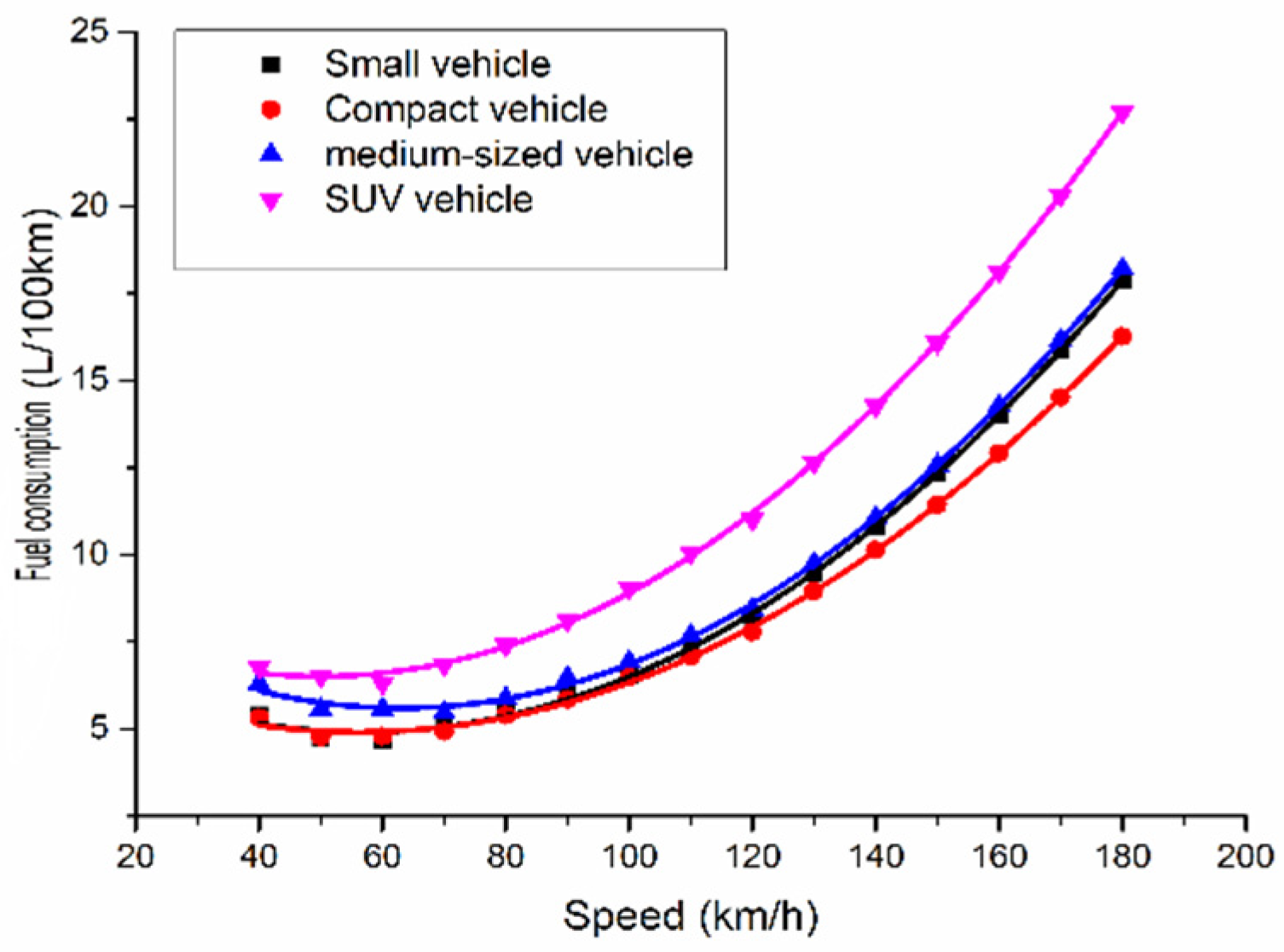 Study on a Prediction Model of Superhighway Fuel Consumption Based on ...