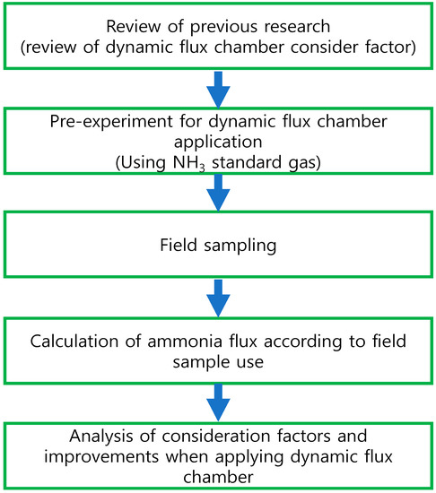 Key Factors in Measuring Ammonia Emissions with Dynamic Flux Chamber in ...