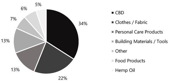 Making Hemp Choices: Evidence from Vermont