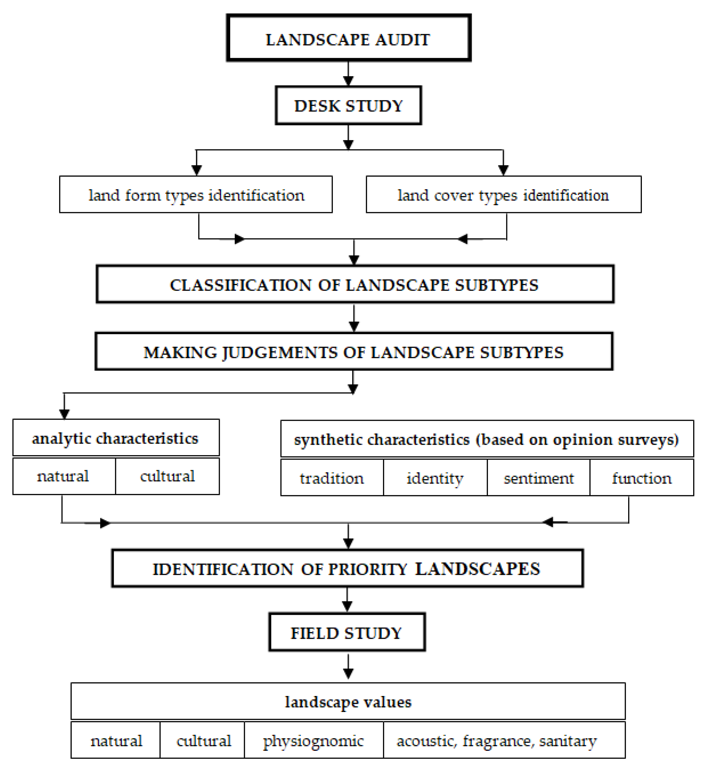 Visual Capacity Assessment of the Open Landscape in Terms of Protection ...