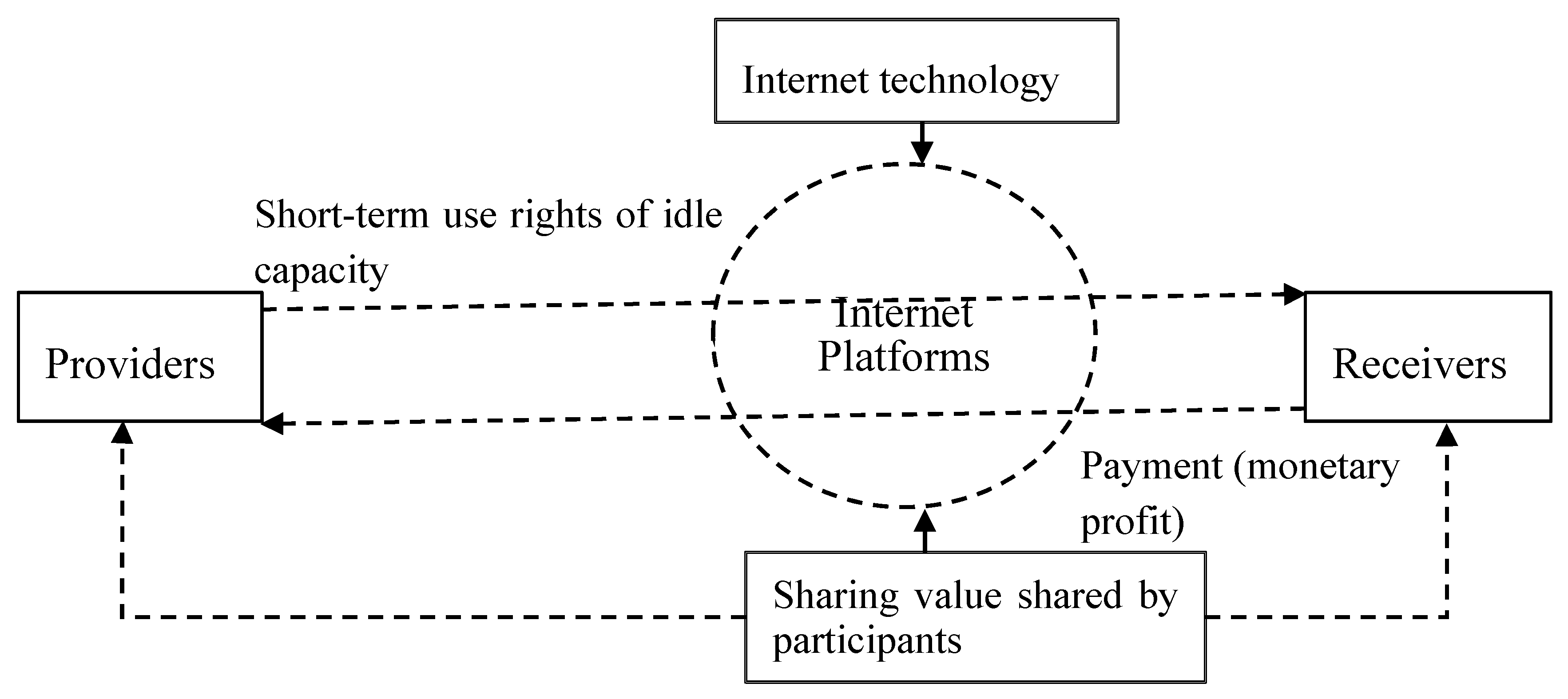 Sustainability | Free Full-Text | Mapping the Sharing Economy in China