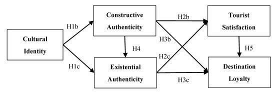 Influence of Cultural Identity on Tourists’ Authenticity Perception ...