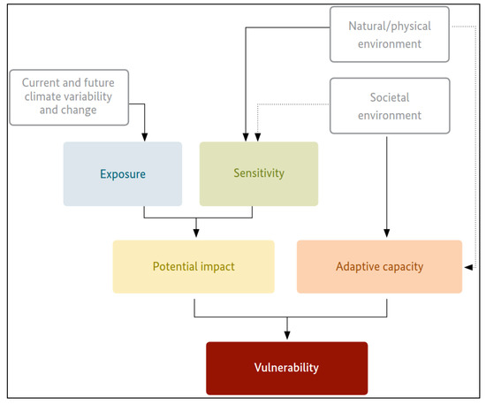 Spatial-Explicit Climate Change Vulnerability Assessments Based on ...