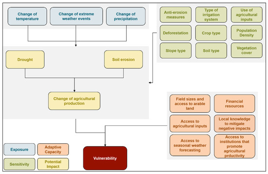 Spatial-Explicit Climate Change Vulnerability Assessments Based on ...