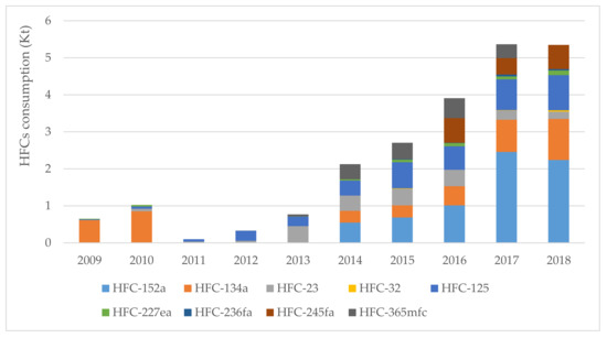 Estimation, and Framework Proposal of Greenhouse Gas Emissions of ...