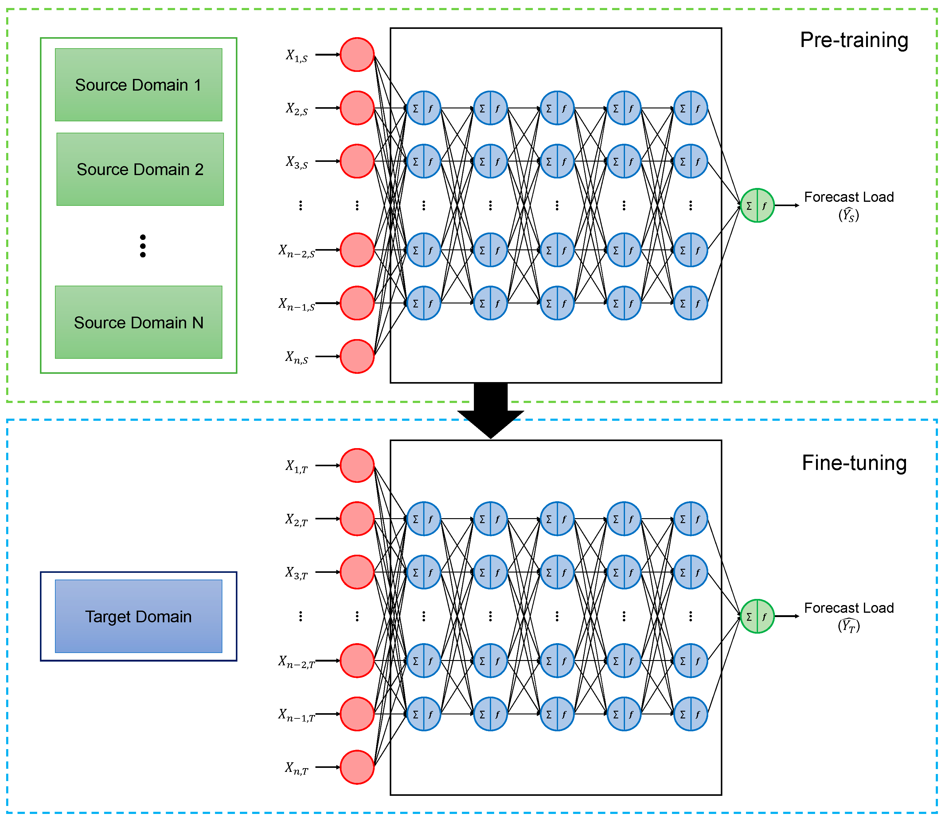 Monthly Electric Load Forecasting Using Transfer Learning for Smart Cities