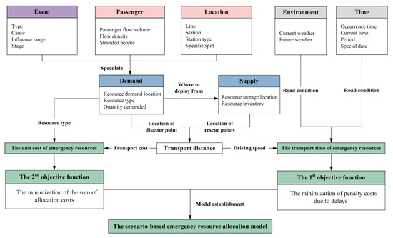 Sustainability | Free Full-Text | Scenario-Based Allocation of ...