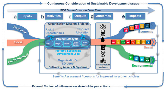 Development of a New Business Model to Measure Organizational and ...