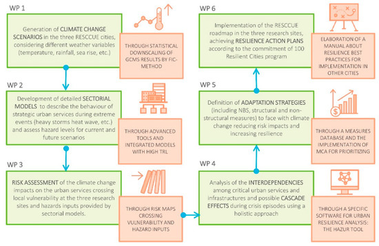 Integrated Assessment of Climate Change Impacts and Urban Resilience ...