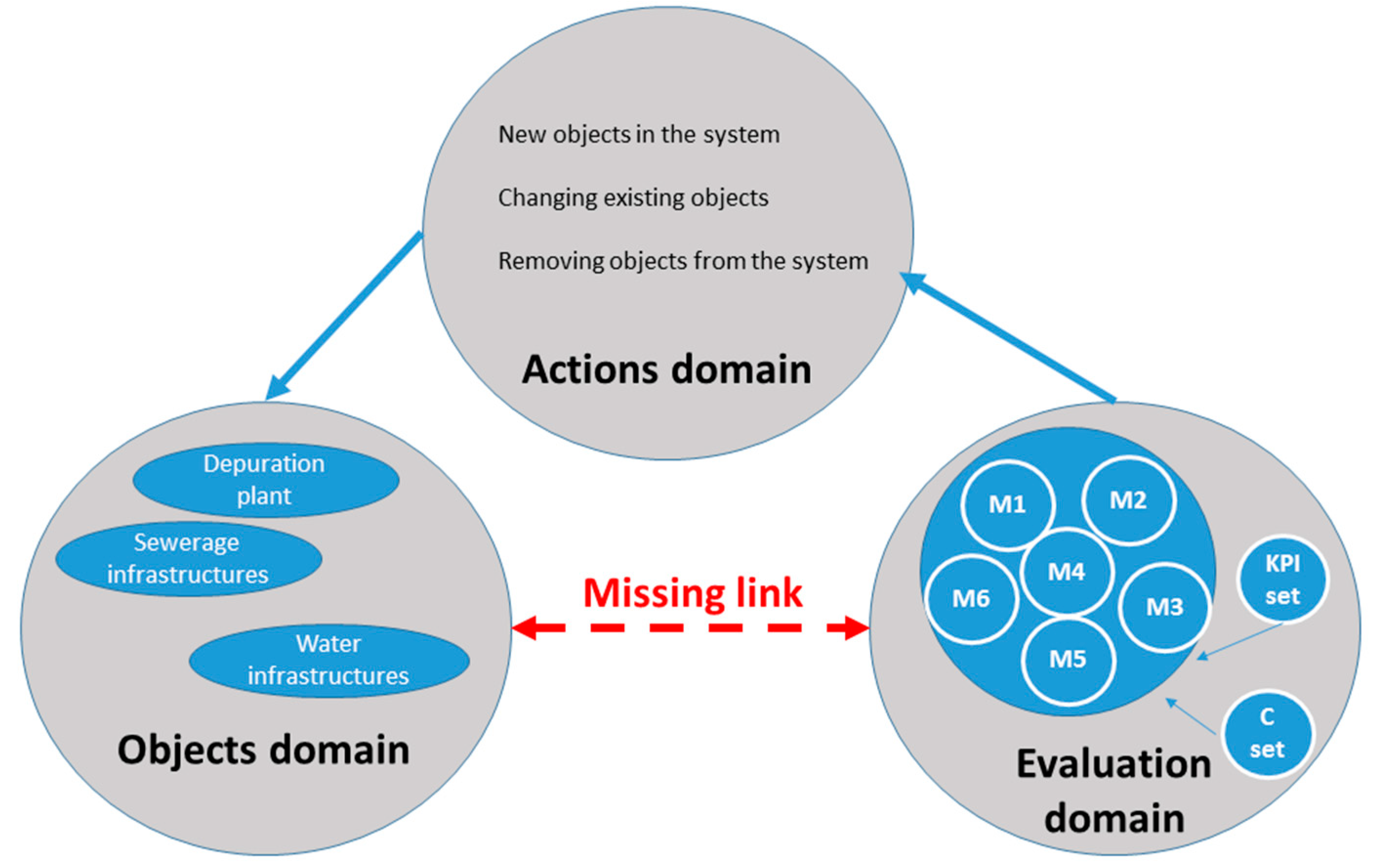 Planning and Managing the Integrated Water System: A Spatial Decision ...