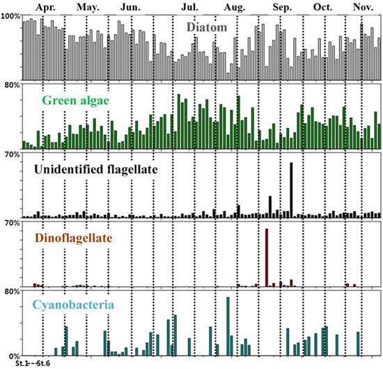 Variations in the Temporal and Spatial Distribution of Microalgae in ...