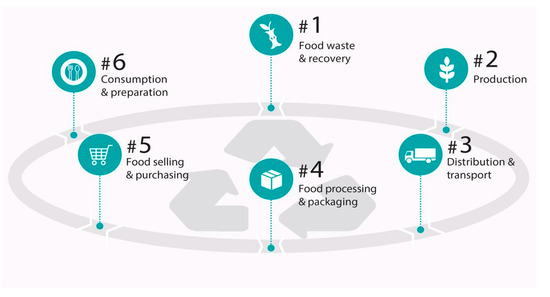 Creative Food Cycles: A Cultural Approach to the Food Life-Cycles in Cities