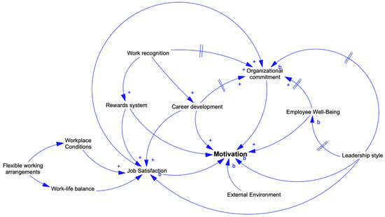A System Dynamics Model of Employees’ Performance