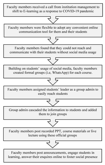 Responses to COVID-19 in Higher Education: Social Media Usage for ...
