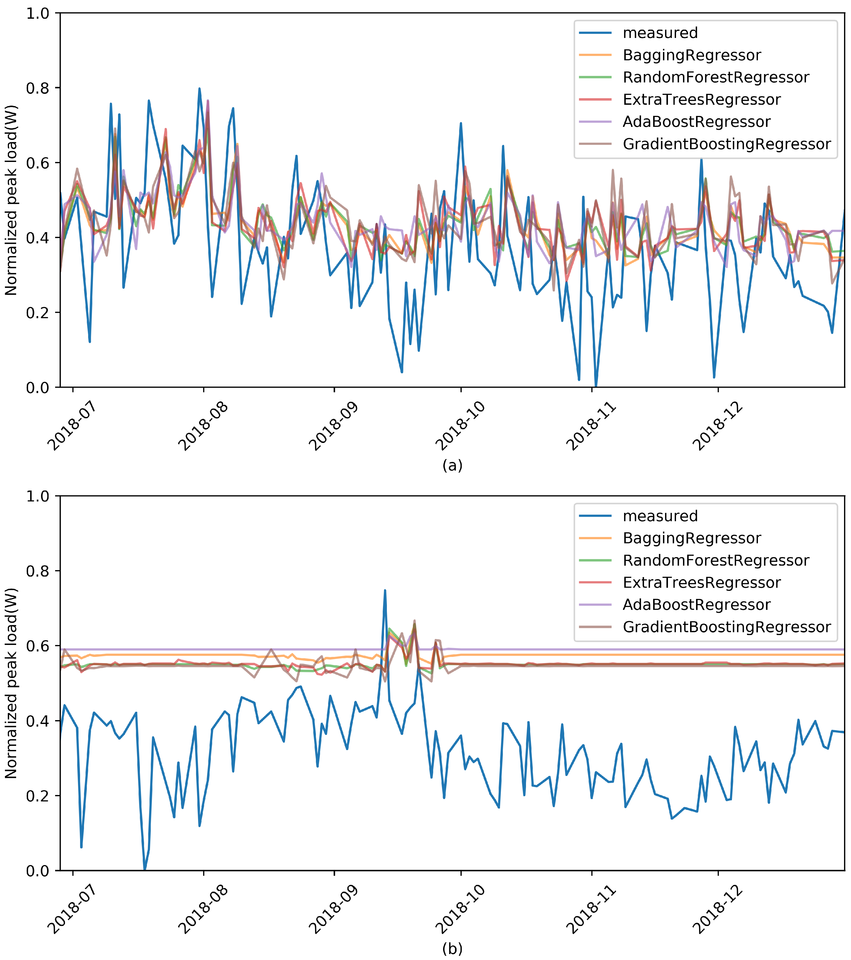 Peak-Load Forecasting for Small Industries: A Machine Learning Approach
