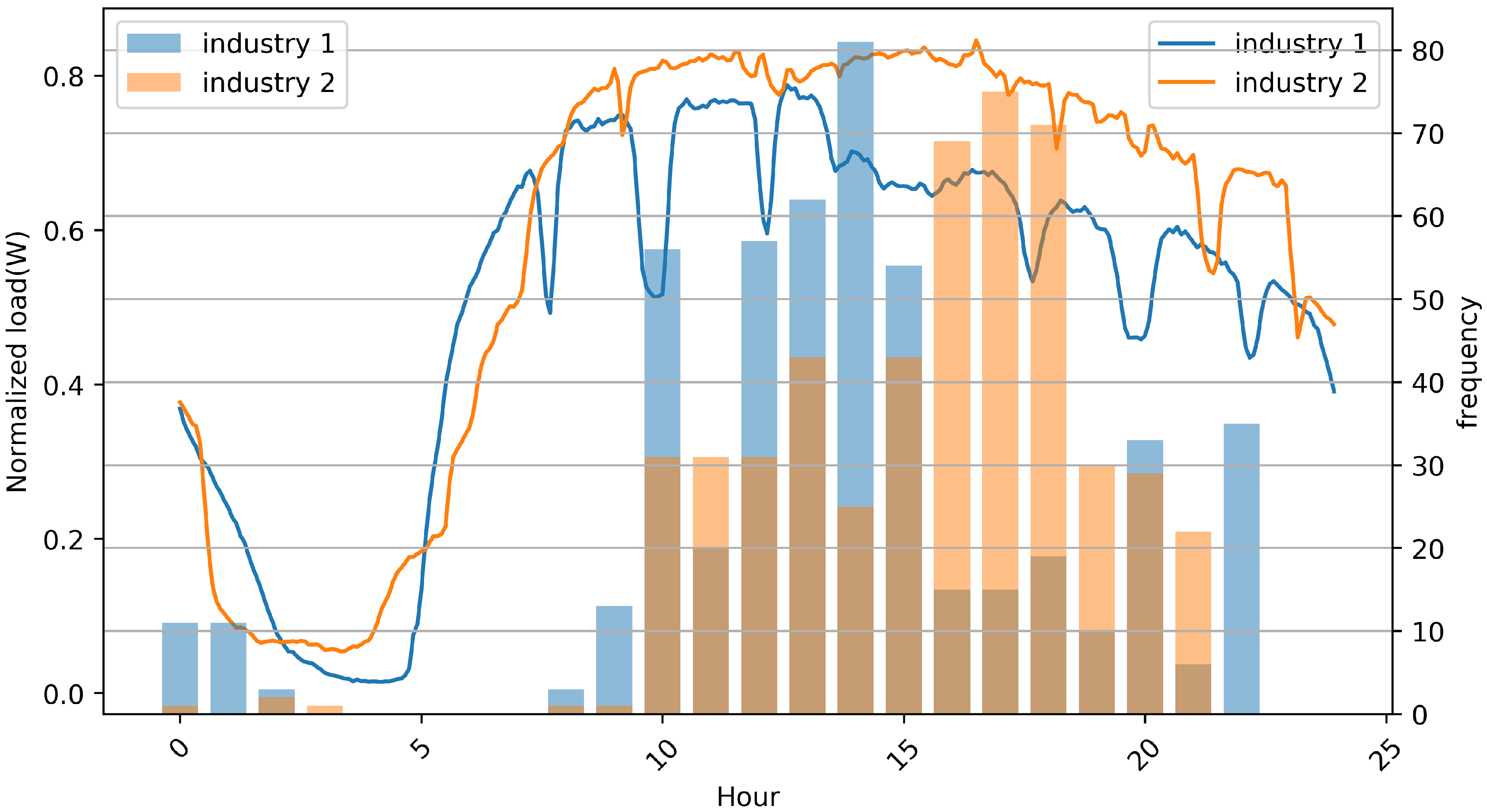 Peak-Load Forecasting for Small Industries: A Machine Learning Approach