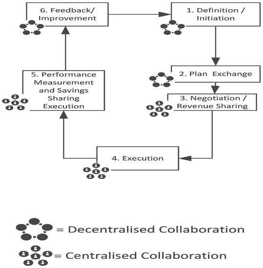 Sustainability | Free Full-Text | Towards Sustainable Collaborative ...