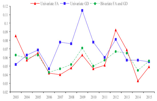 Sustainability | Free Full-Text | The Spatio-Temporal Heterogeneity of ...