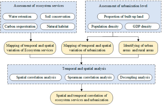 Sustainability | Free Full-Text | Urbanization Impacts on Natural ...