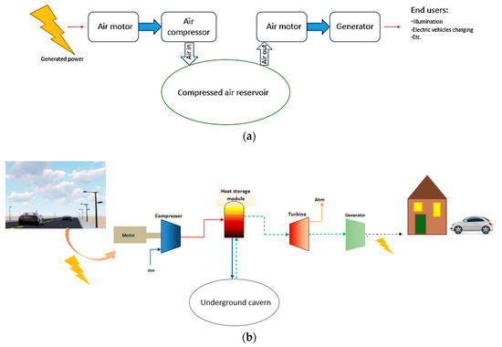 Recent Developments in the Energy Harvesting Systems from Road ...