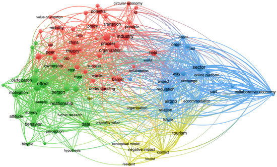 A Systematic Literature Review. Relationships between the Sharing ...