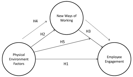 New Ways of Working and the Physical Environment to Improve Employee ...