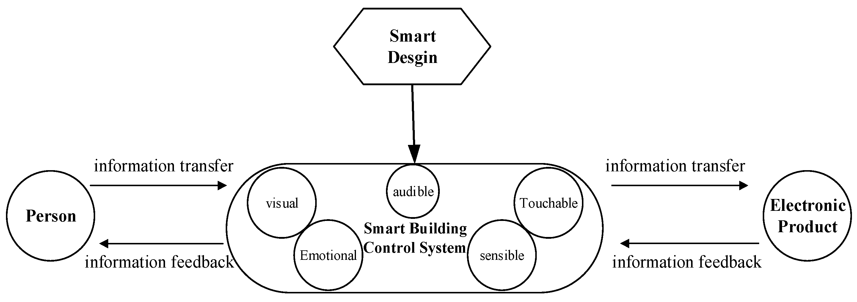 A Review of Smart Design Based on Interactive Experience in Building ...