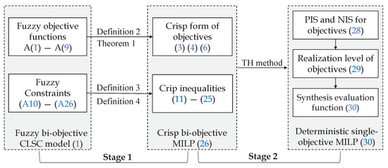 Sustainability | Free Full-Text | Fuzzy Bi-Objective Closed-Loop Supply Chain Network Design ...