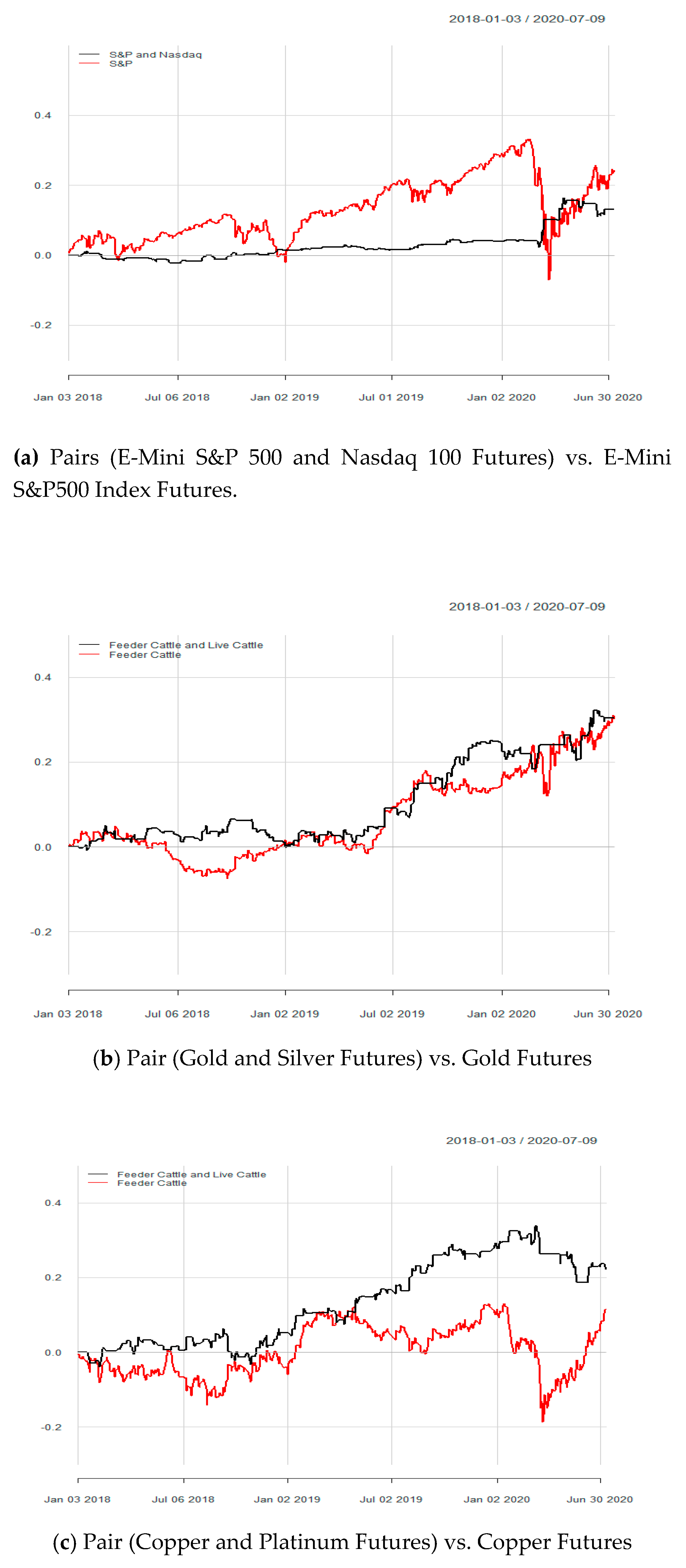 Machine Learning and Algorithmic Pairs Trading in Futures Markets