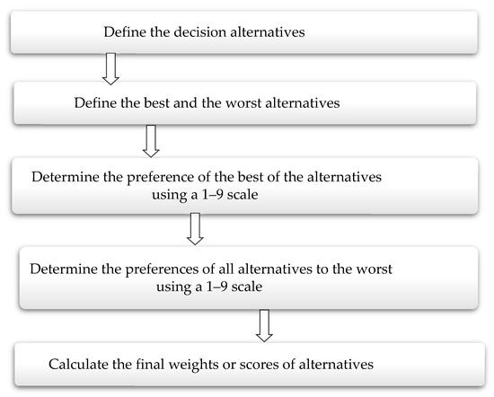 Best–Worst Method for Modelling Mobility Choice after COVID-19 ...