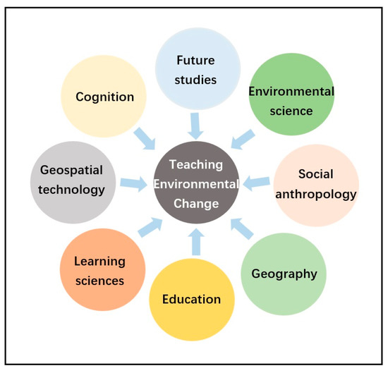 Sustainability | Special Issue : Environmental Education for Sustainability