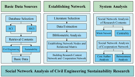 Bibliometric and Social Network Analysis of Civil Engineering ...