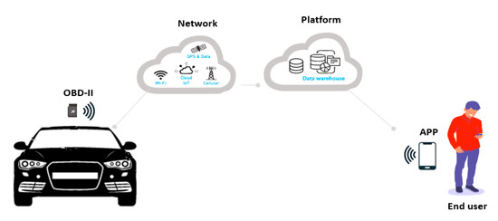 Sustainability | Free Full-Text | Analysis of Driver’s Reaction ...