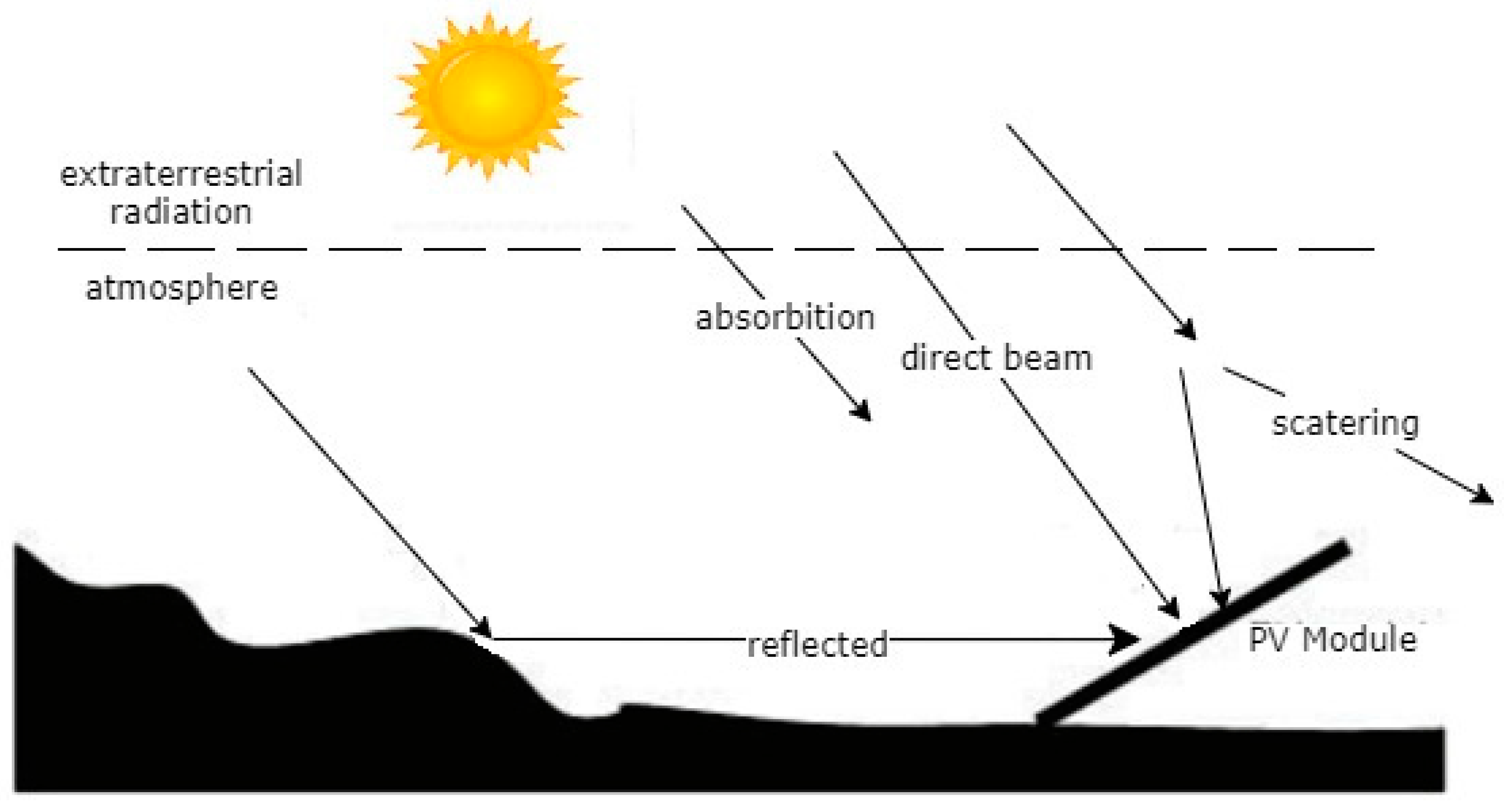 Solar Energy Prediction Model Based on Artificial Neural Networks and ...