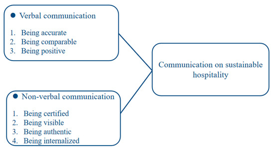 Effective Communication Strategies of Sustainable Hospitality: A ...