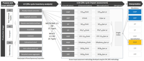 Sustainability | Free Full-Text | Analysis of Major Environmental ...