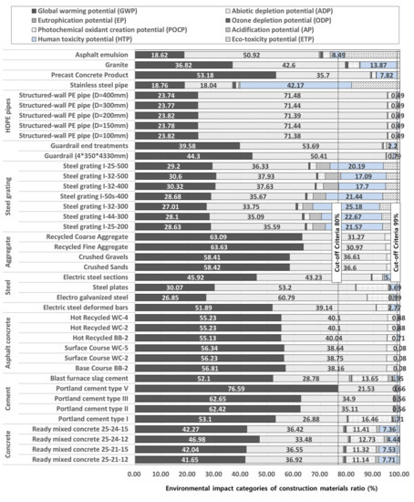 Analysis of Major Environmental Impact Categories of Road Construction ...