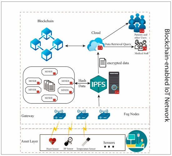 A Lightweight Authentication and Authorization Framework for Blockchain-Enabled IoT Network in ...