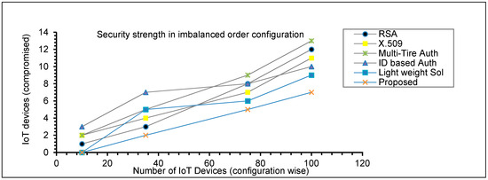 A Lightweight Authentication and Authorization Framework for Blockchain-Enabled IoT Network in ...