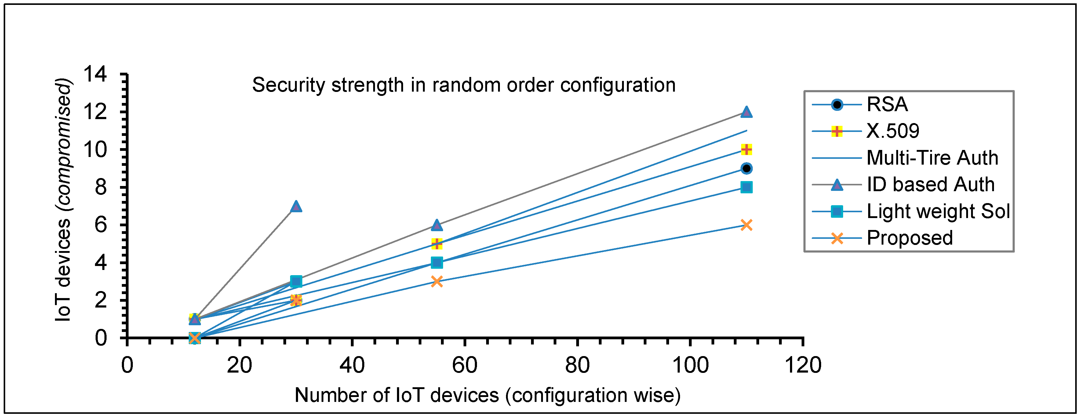 A Lightweight Authentication and Authorization Framework for Blockchain-Enabled IoT Network in ...