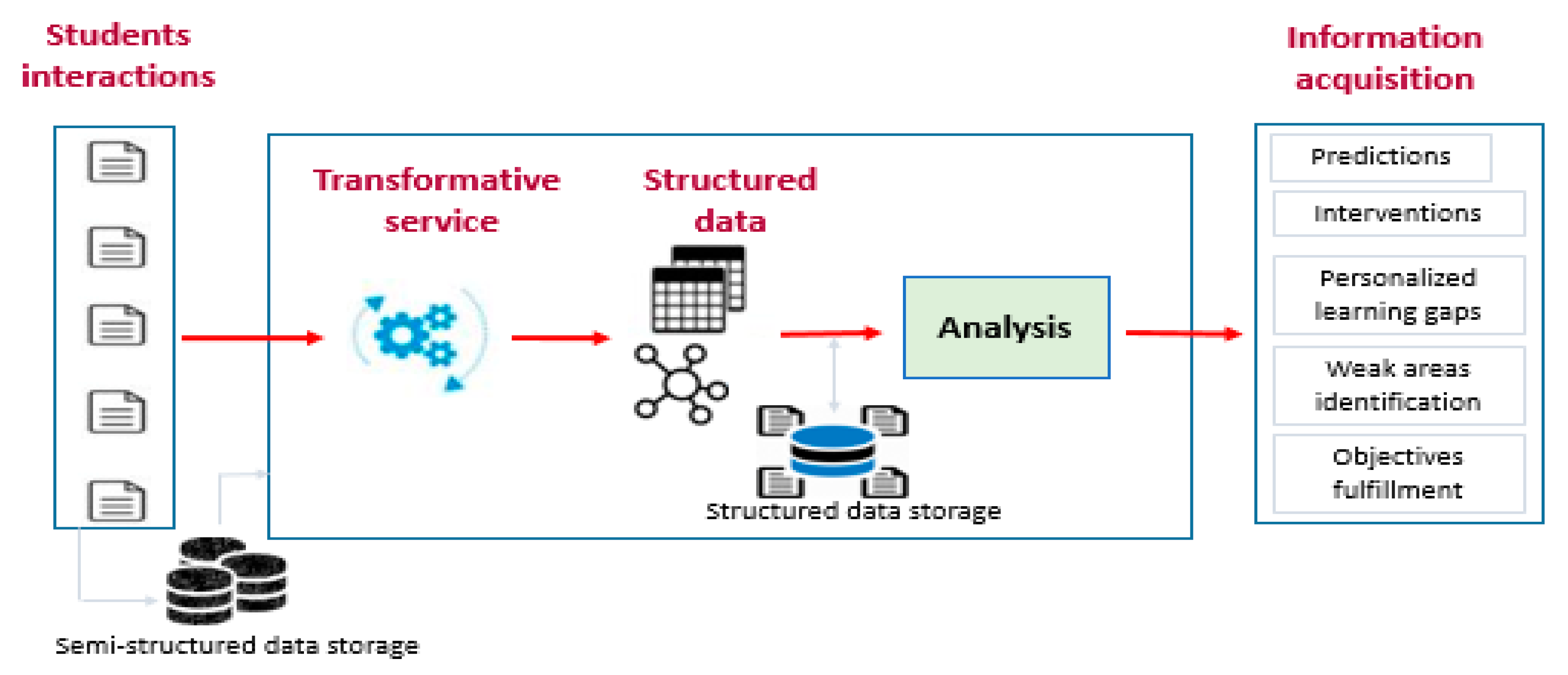 Cognitive Learning Analytics Using Assessment Data and Concept Map: A ...